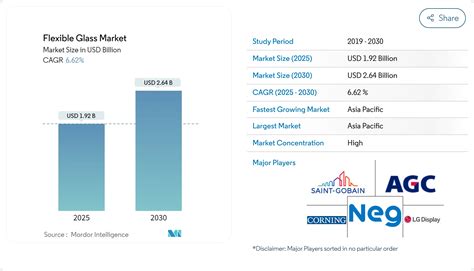 유연한 유리 시장 규모 점유율 및 산업 분석