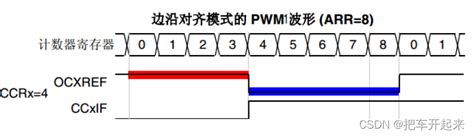 定时器pwm输出 csdn博客
