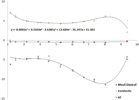Correlation Between Conductivity Zeta Potential And Electrophoretic