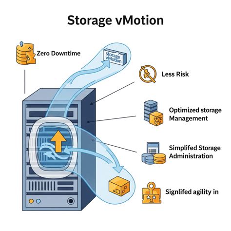 Mastering VMware Storage VMotion For Agile Infrastructure VMoreCloud Virtualization Cloud
