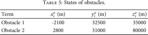 Table 5 From Distributed Formation Control With Obstacle And Collision Avoidance For Hypersonic