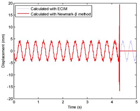 A Force Identification Method For Geometric Nonlinear Structures
