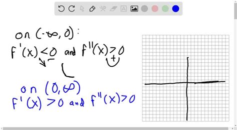 Solved Sketching Curves Sketch A Graph Of A Function F That Is