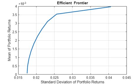 Diversify Portfolios Using Optimization Toolbox Matlab And Simulink