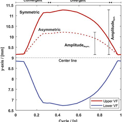 Lda Reduced Dimensionality Of Feature Space And 2d Svm Classification