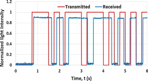 transmitted and received signals with pwm download scientific diagram