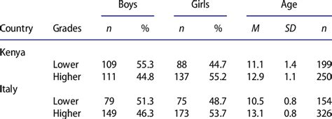 Mean Age And Sex Distributions By Country And Babe Grades Download Scientific Diagram