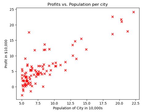 Linear Regression With One Variable Using Python By X24 Byte Medium