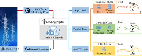 Figure 1 From Optimal Scheduling For Park Based Load Aggregator With