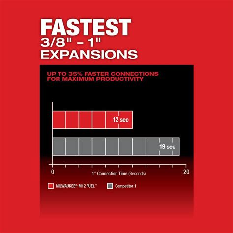 Milwaukee M12 Fuel Propex Expander With 1 2inch 1inch Rapid Seal Propex
