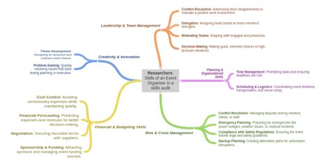 Researchers Skills Of An Event Organiser In A Skills Audit Coggle…