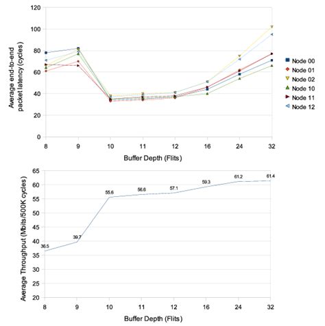 15 Average End To End Packet Latency And Raw Aggregate Throughput With