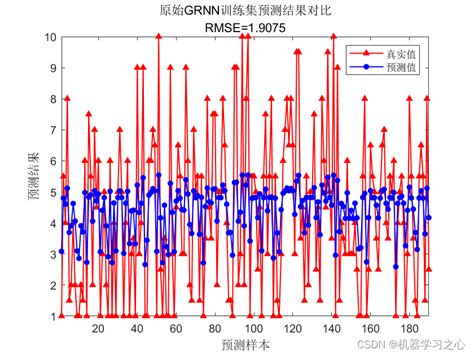 回归预测 matlab实现pso grnn多输入单输出回归预测 csdn博客