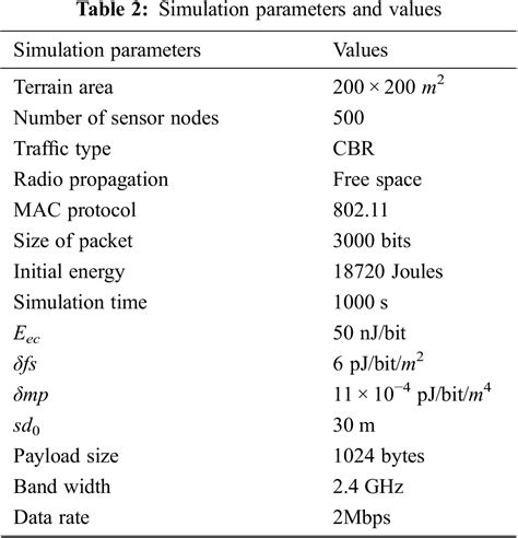 Improved Load Balanced Clustering For Energy Aware Routing Ilbc Ear