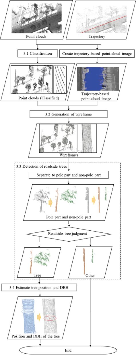 Figure 1 From Roadside Tree Extraction And Diameter Estimation With Mms