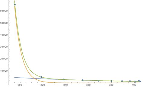 Fitting FindFit Works NonlinearModelFit Doesn T Mathematica Stack Exchange