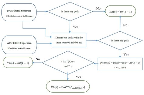 A Novel Time Varying Spectral Filtering Algorithm For Reconstruction Of