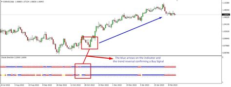 Oracle Direction Indicator The Forex Geek