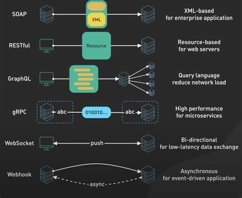 top 6 most popular api architecture styles you need to know with pros