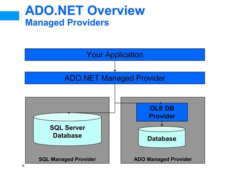 Presentation On The Adonet Framework In C Pdf Databases