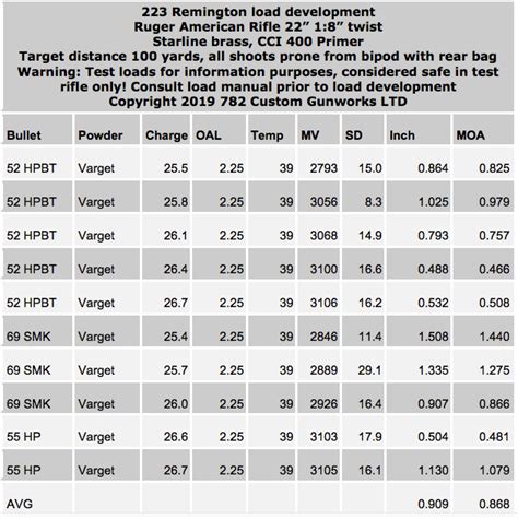 223 Remington Load Development 52 55 69 Hpbt Varget And The Ruger American Rifle