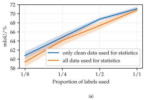 Sensors Free Full Text Revisiting Consistency For Semi Supervised