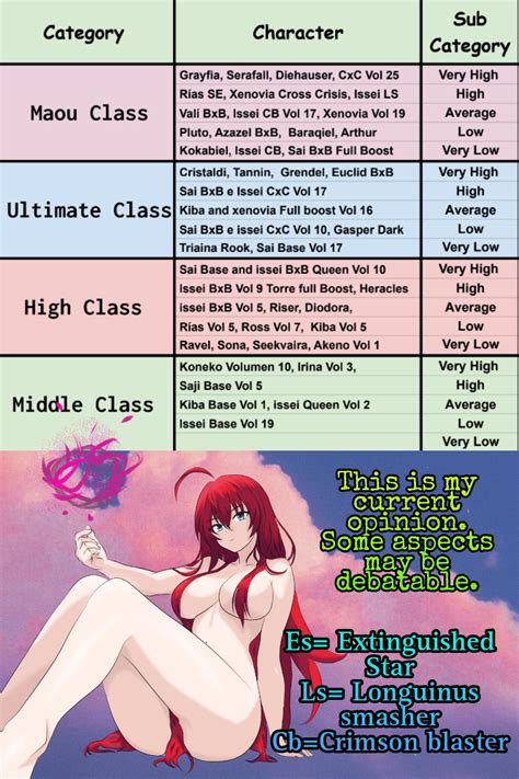My Opinion On Some Power Levels R Highschooldxd