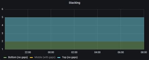 bug when stacking time series with gaps time series panel grafana