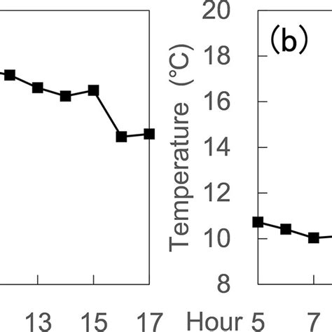 Time Variations Of Hourly A Friction Velocity And B Temperature For