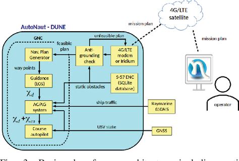 Figure 1 From Enc Based Anti Grounding And Anti Collision System For A Wave Propelled Usv