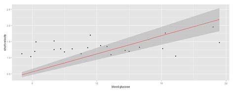 R How To Plot Regression Line With Specification Of Formula Stack