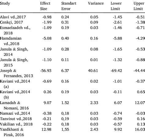 Effect Size Variance And Standard Error Values Of Studies Download