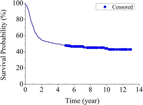 Long Term Outcomes Following A Single Corticosteroid Injection For