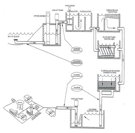 Drinking Water Treatment Plant Schematic Diagram