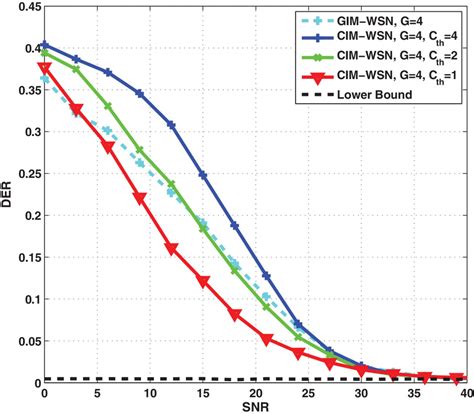 the average decision error rate vs the average snr for the proposed