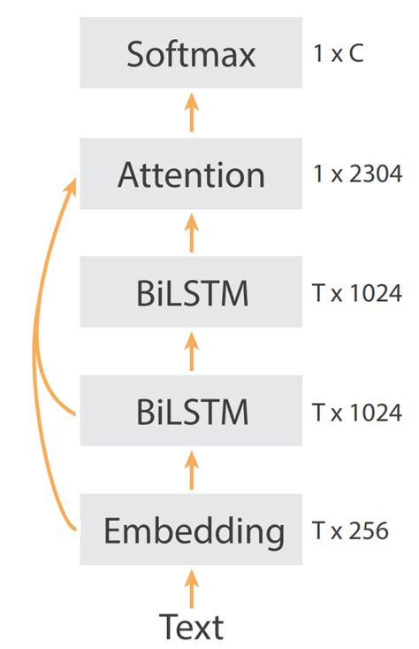 textrcnn、textcnn、rnn csdn博客