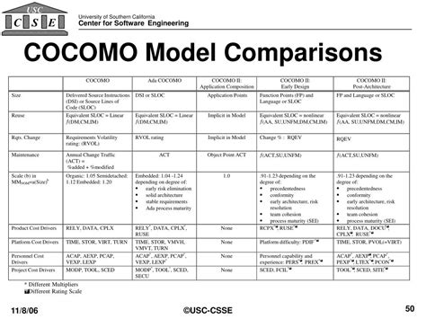 ppt the cocomo ii suite of software cost estimation models powerpoint
