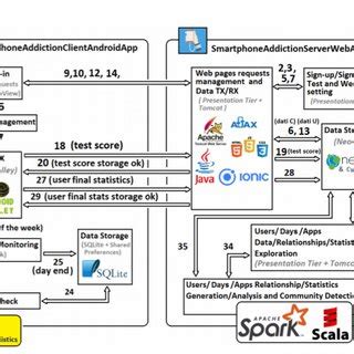 System Architecture And Data Flow Download Scientific Diagram