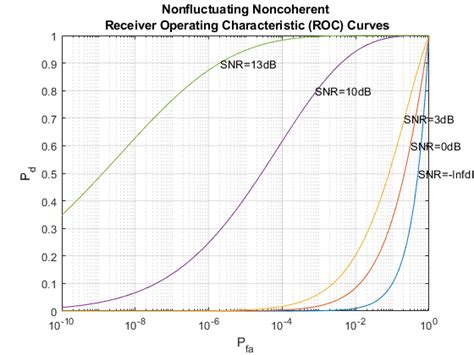 Simulating Test Signals For A Radar Receiver MATLAB Simulink