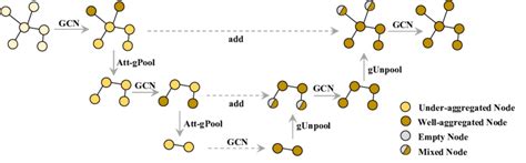 overview of graph u net with two attention based graph pooling layers