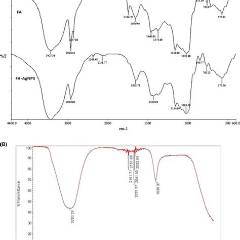 A Green Synthesis Of Silver Nanoparticles Agnps Using F Asafoetida Download Scientific