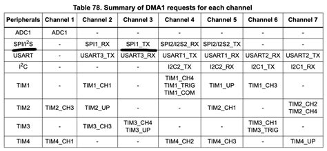 Getting Started With Stm32f103 Spi Transmit Using Dma Embeddedexpertio