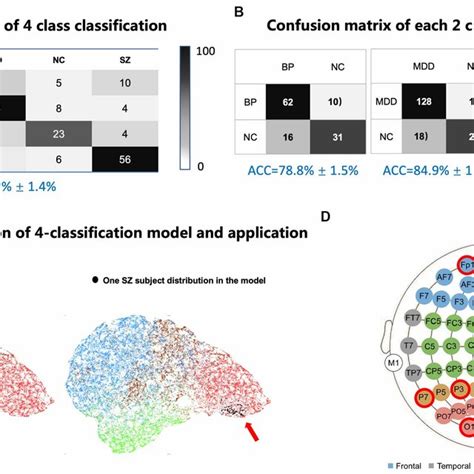 Classification Results And Model Interpretation A Confusion Matrix Download Scientific
