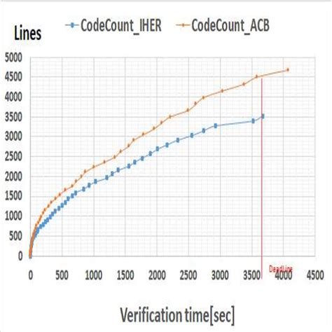 Figure 12 From Verification Method Of Safety Properties Of Embedded