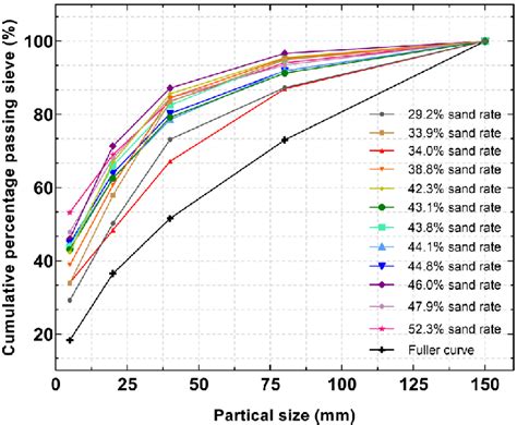 gradation and fuller curves of the 12 groups of aggregates based on