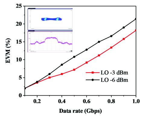 The Measured Error Vector Magnitude Evm Performance Of Iltx