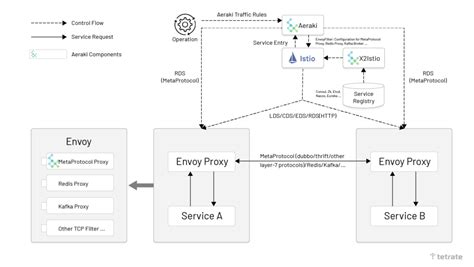 slime and aeraki in the evolution of istio open source ecosystem