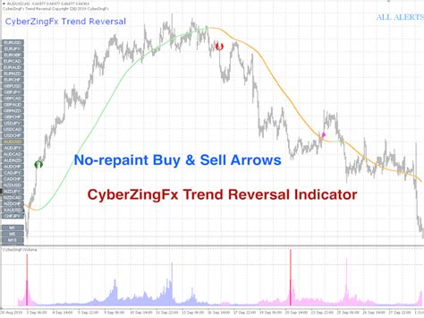 Cyberzingfx Trend Reversal Buy Trading Indicator For Metatrader 4