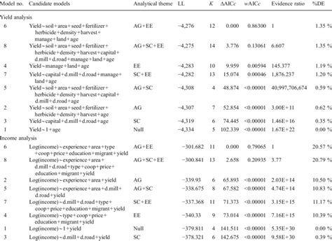 of model selection using the aicc akaike s information criterion