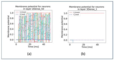 Neuromorphic Sentiment Analysis Using Spiking Neural Networks PMC
